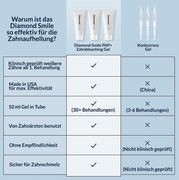 Bestes Zahnaufhellungsgel für Weiße Zähne - Professionelles Bleaching ...